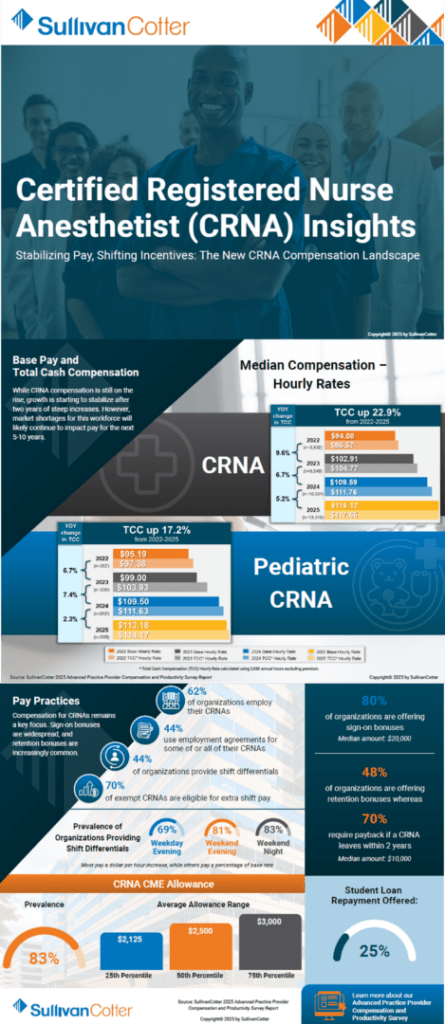 INFOGRAPHIC | 2025 CRNA Compensation Insights