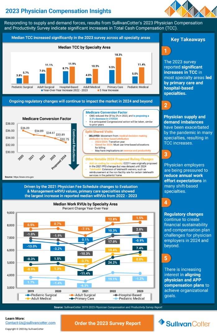 INFOGRAPHIC | 2023 Physician Compensation Insights
